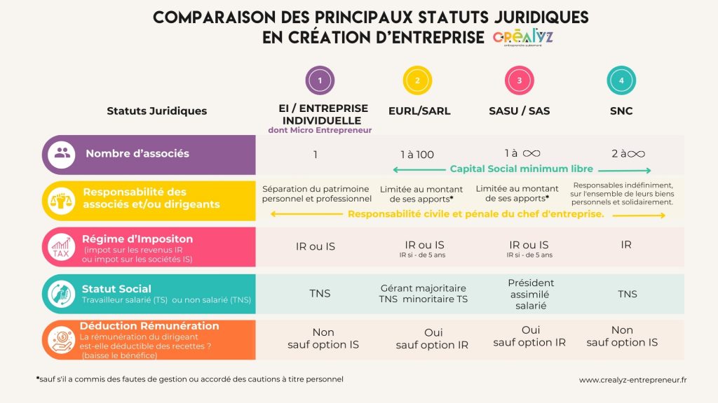 création d'entreprise choix du statut juridique